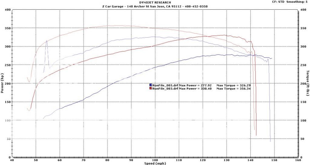 Dyno of 383 before and after exhaust system and converter change | Team ...